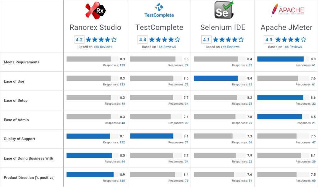 Simplifying GUI Test Automation with Ranorex