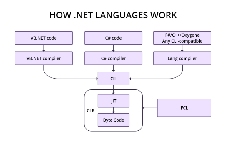 An Introduction to .NET Framework