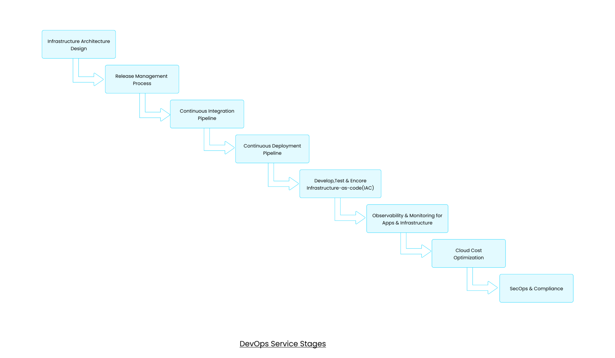 Streamlining Software Development with DevOps & CI/CD