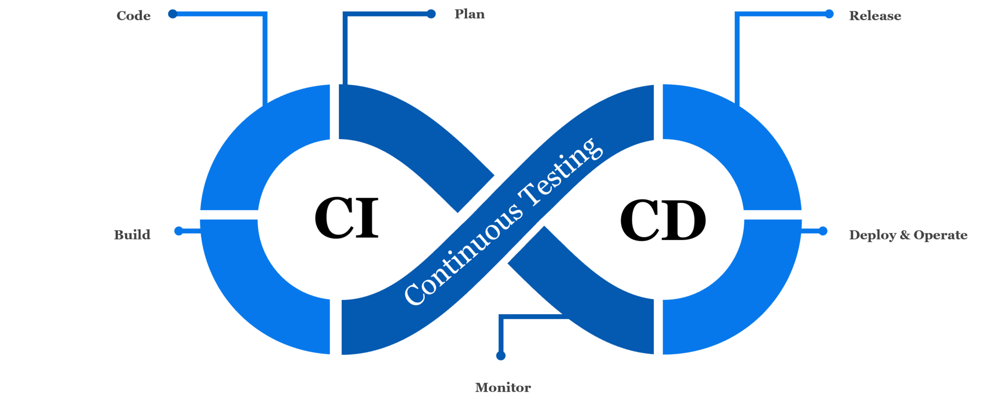 Understanding the Role of CI & CT in Web App Development