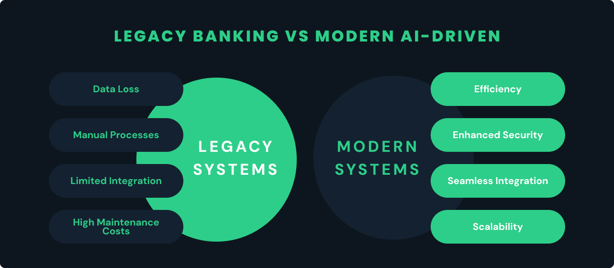Bridging the Gap: Integrating AI into Legacy Banking Systems
